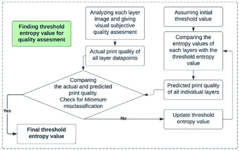 methodology to find threshold entropy value by comparing the actual and