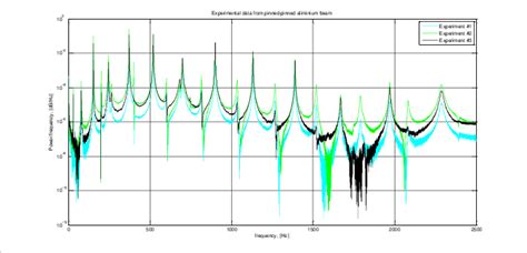 Power Spectral Density Estimation Of Raw Unfiltered Data From Three Download Scientific