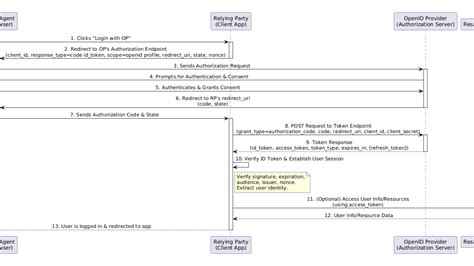 Understanding Openid Connect Oidc