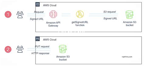 Integrating Aws With Php A Step By Step Guide Naethra Technologies