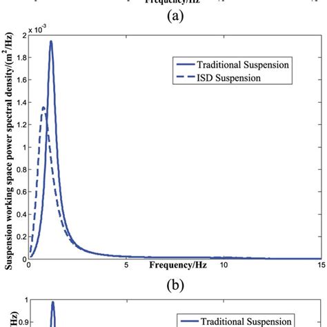 power spectral density of random response outputs a body