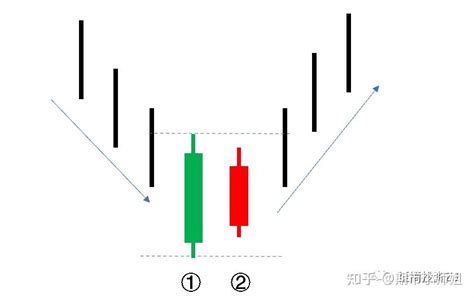 分享三个鲜为人知的高级k线反转形态！ 知乎
