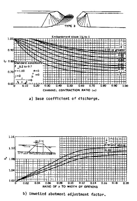 Coefficient Of Discharge