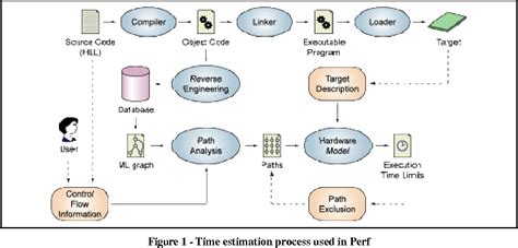 Figure 1 From Estimation From Object Code Implemented In The Perf Environment Semantic Scholar
