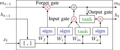 Figure 4 From An Lstm Network For Highway Trajectory Prediction Semantic Scholar