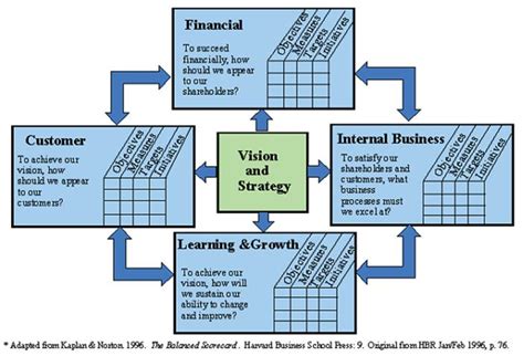 Ariel Ganis Blog Balance Scorecard Framework