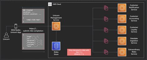 Application Integration Patterns For Microservices Fan Out Strategies