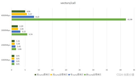 dpdk vpp中的memif使用方法 csdn博客