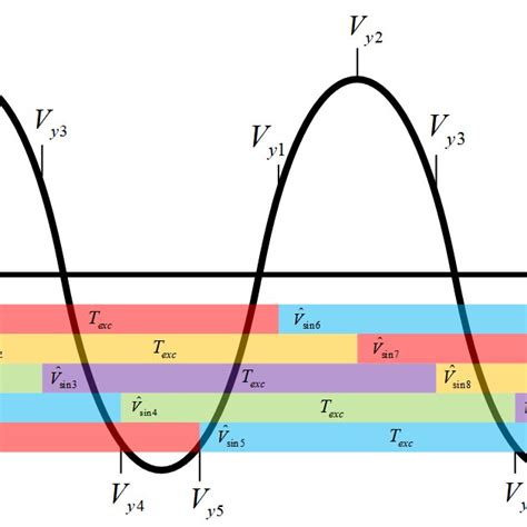 The Diagram Of Oversampling On Sine Output Under N 5 Download