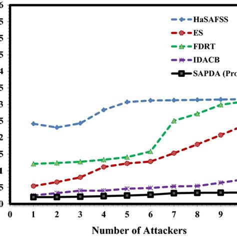 Average End To End Delay Varying According To Number Of Attacker Nodes