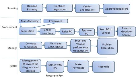 Sap Mm Procure To Pay Process Flow Diagram Procure To Pay Fl