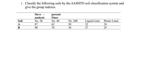 SOLVED Classify The Following Soils By The AASHTO Soil Classification System And SolutionInn