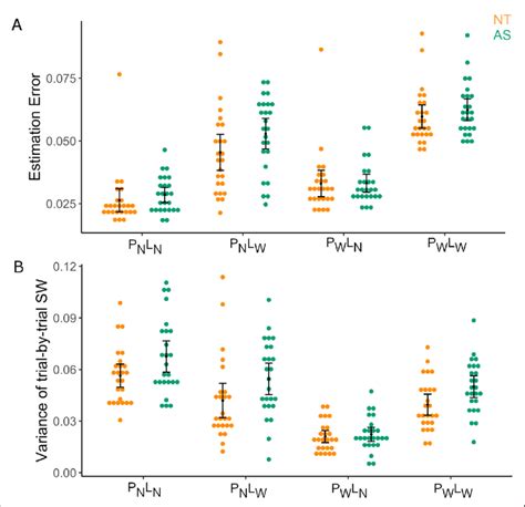 Performance In The 2 Prior Task A Estimation Errors In The 2 Prior