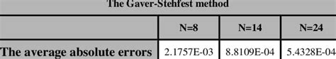 calculation results for the gaver stehfest method download table