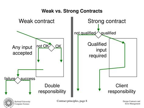 ppt design contracts and errors a software development strategy