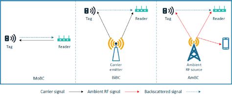 Figure 3 From Signal Detection In Ambient Backscatter Systems