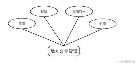 （附源码）计算机毕业设计ssm基于java快递配送平台基于ssm的智能快递分拣系统 Csdn博客