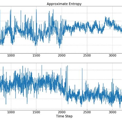 entropy based time domain feature extraction etfe model framework