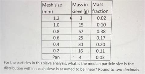 Solved For The Particles In This Sieve Analysis What Is The Chegg