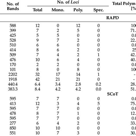 Values Of Heterozygosity Index H Polymorphic Information Content Download Scientific Diagram
