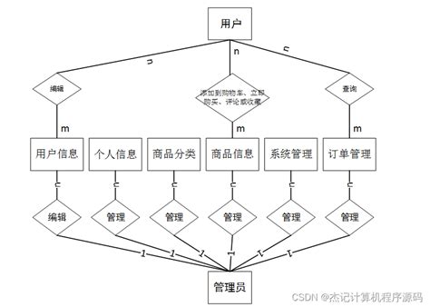 计算机毕设ssm基于java的线上购物系统的设计与实现51nm99源码数据库lw网络购物平台系统设计 Csdn博客