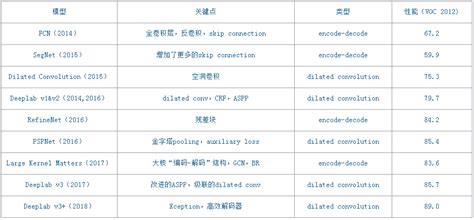 语义分割之fcn、deeplab v3 deeplabv3 损失函数 csdn博客