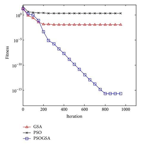 Testing Results Of Rastrigin Function Download Scientific Diagram