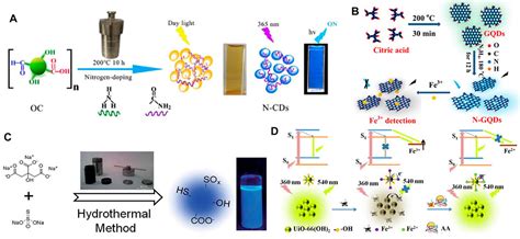 Frontiers Recent Progress In Fluorescent Probes For Metal Ion Detection