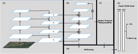 The Overall Pipeline Of The Proposed Gpanet A Fpn Feature Extractor Download Scientific