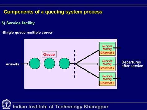 Introduction To Queueing Theory Ppt