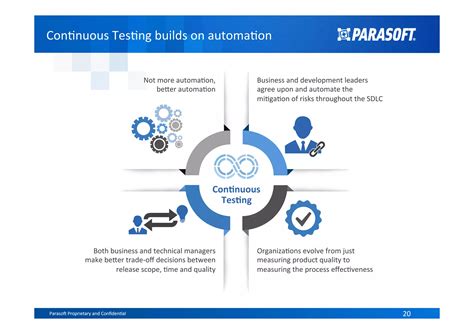 Evolving From Automated To Continous Testing For Agile And Devops Ppt