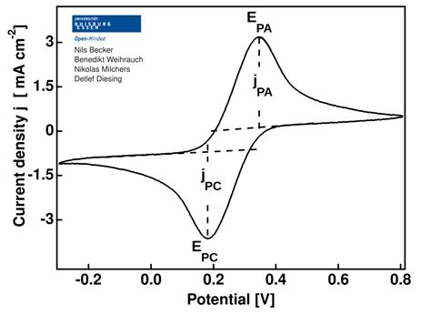 Cyclic Voltammetry Wikipedia