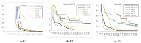 curves of the convergence process of the benchmark test functions f1 f3