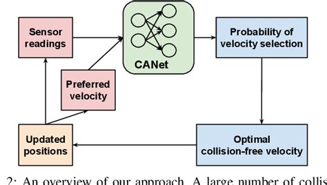 figure 1 from deep learned collision avoidance policy for distributed