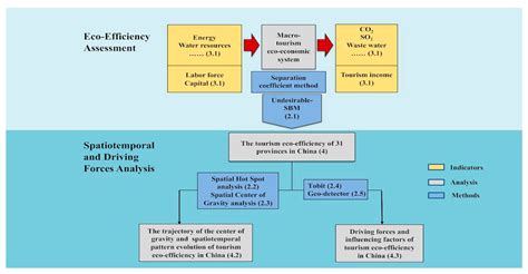 Research On The Spatial Differentiation And Driving Forces Of Eco Efficiency Of Regional Tourism