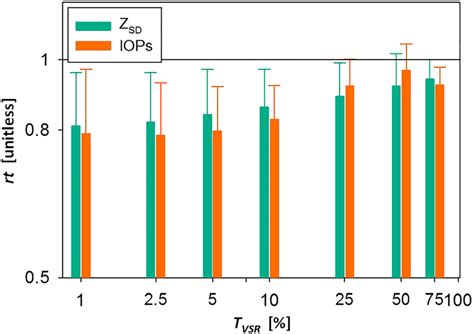 Median And Standard Deviation Of Rt Values For The Seven Scales Of T Download Scientific