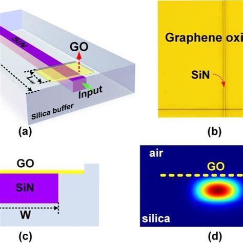 A Schematic Illustration Of A Sin Waveguide Coated With 1 Layer Of