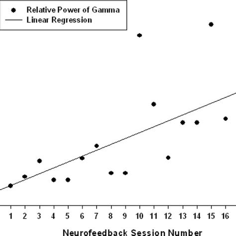 Linear Regression Of The Thetahigh Beta Ratio Over 18 Sessions Of