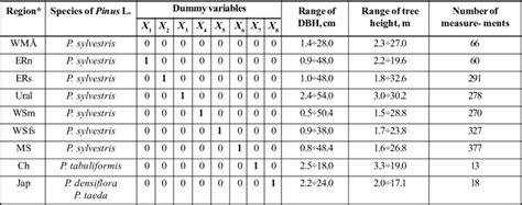 The Distribution Of Sample Plots On Which Sample Trees Are Taken In