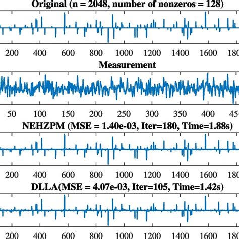 from top to bottom the original signal the measurement the recovered
