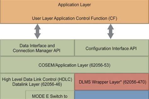 User Association Certifies Smart Meter Stack For PICs