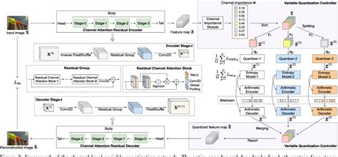 Figure From Channel Level Variable Quantization Network For Deep Image Compression Semantic