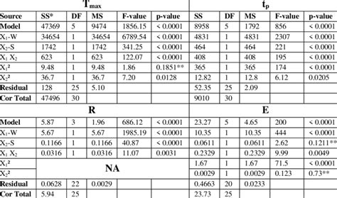 Anova Table For The Prediction Models For Tmax Tp R And E Download