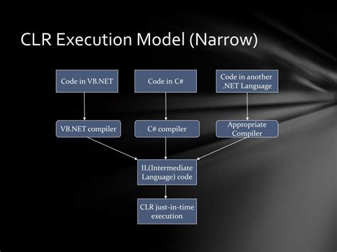 Ppt Introduction To Net Frame Work By Quontrasolutions Powerpoint