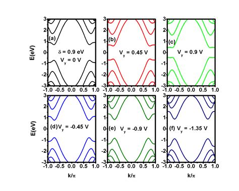 240811285 Impact Of Valley Degeneracy On Thermoelectric Properties Of Zigzag Graphene