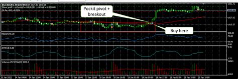 Free Download Of The Lesson 4 Price Action And Ma Filter Expert By Tandaothanh For