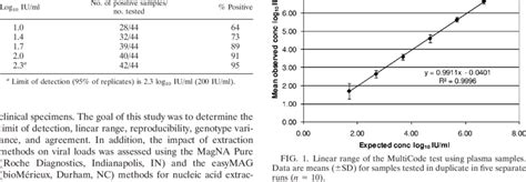Limit Of Detection Of The Multicode Test Using Plasma Samples