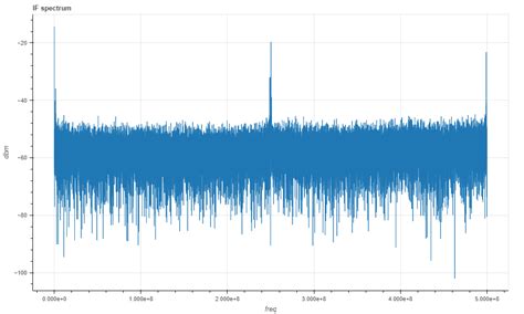 Noise Figure At The Rx ADC Output Electrical Engineering Stack Exchange