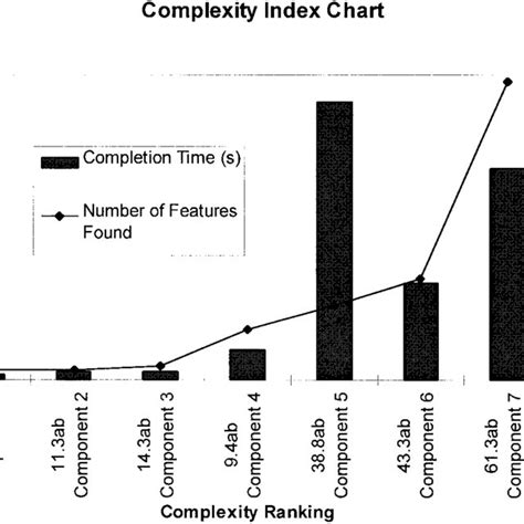 Graph Of Time And Features Present Against Complexity Download Scientific Diagram