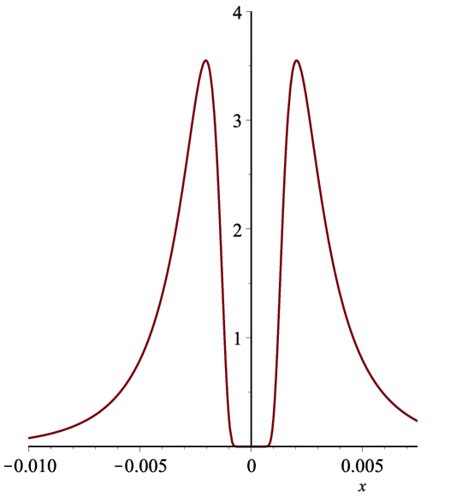 The Graph Of The Function F X Download Scientific Diagram